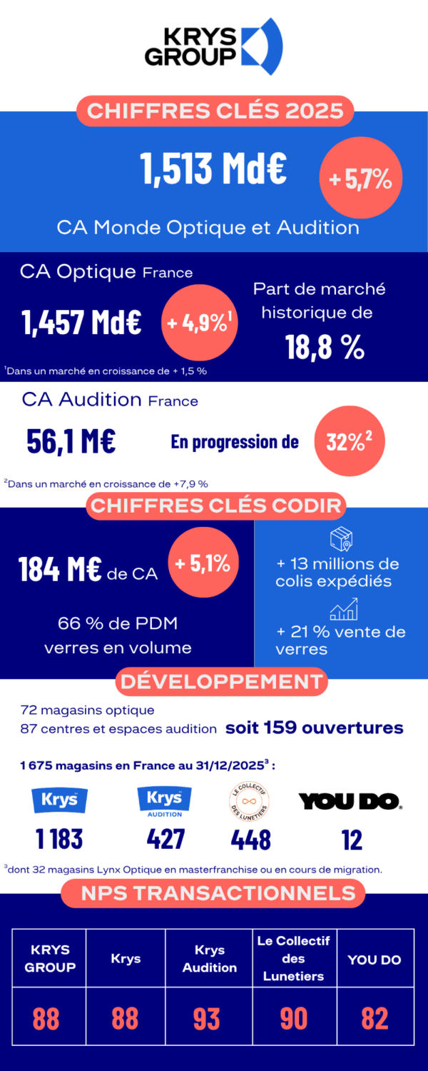 Résultats 2025 : KRYS GROUP dépasse 1,5 milliard d’euros de chiffre d ...